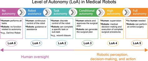 The Proposed 6 Stage Classification Of Humanrobot Interaction And Download Scientific Diagram