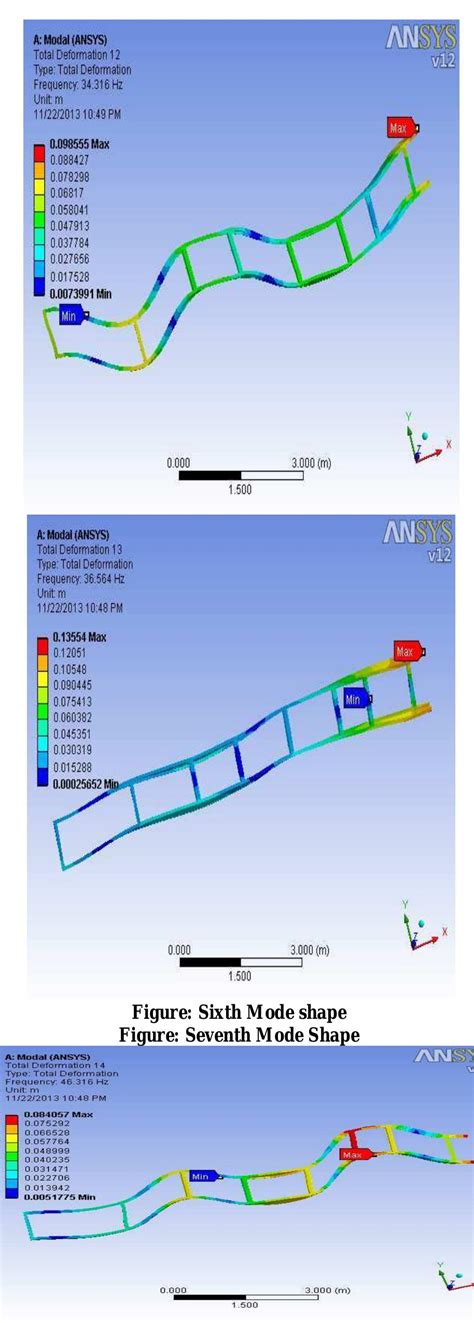 Figure 13 Finite Element Analysis Of Truck Chassis
