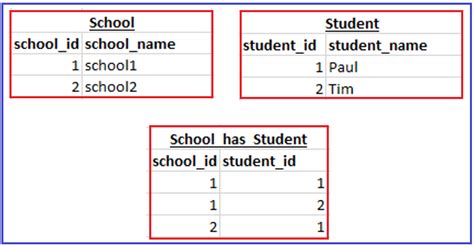 Database Denormalization In Mysql Dot Net Tutorials