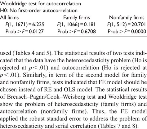 Test Result For Autocorrelation Download Scientific Diagram
