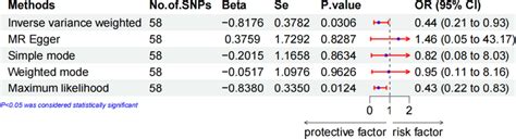 Forest Plot Of Mendelian Randomization Methods Of The Effect Of Oily