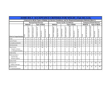 Asme B31 3 Acceptance Criteria Pdf Welding Construction
