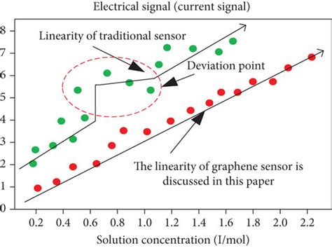 A Detection Linearity Curve B Monitoring Range Curve Download Scientific Diagram