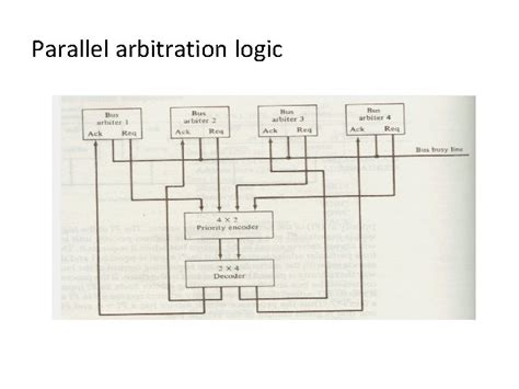 Interprocessor Arbitration Arbitration Logic Resolves Bus Conflict It