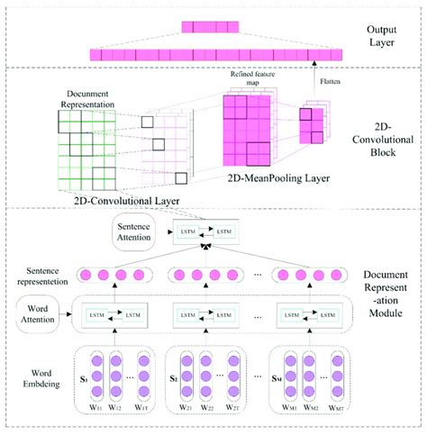 Structure Of The Attbilstm 2dcnn Download Scientific Diagram