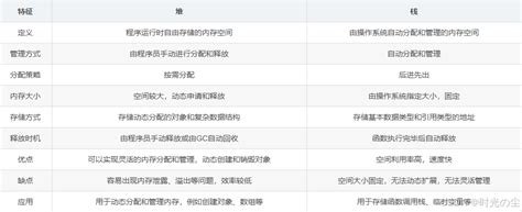 嵌入式面试八股文（十二）·freertos中·堆和栈 freertos 堆和栈的区别 csdn博客