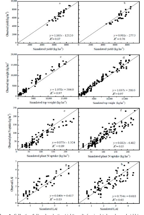 Figure 1 From Improving High Latitude Rice Nitrogen Management With The Ceres Rice Crop Model