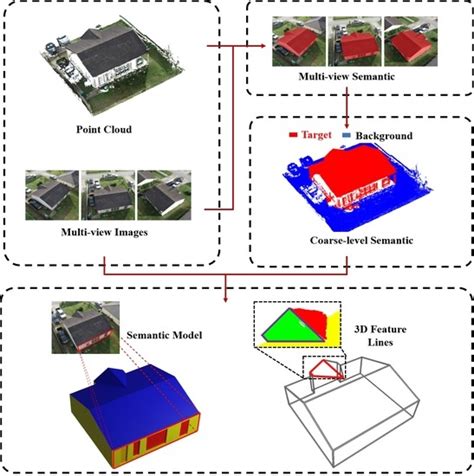 lightweight semantic architecture modeling by 3d feature line detection