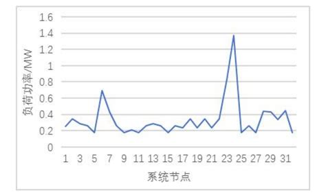 [ei复现】基于主从博弈的新型城镇配电系统产消者竞价策略（matlab代码实现） Csdn博客