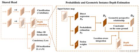 3d目标检测算法调研andfcos Fcos3d Fcos3d 算法介绍 Csdn博客