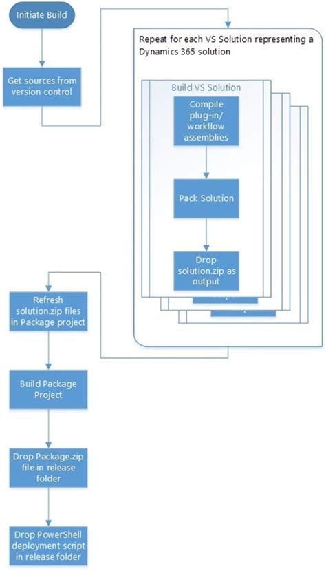 Solution Lifecycle Management For Dynamics 365