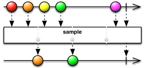 Sample Reactivex