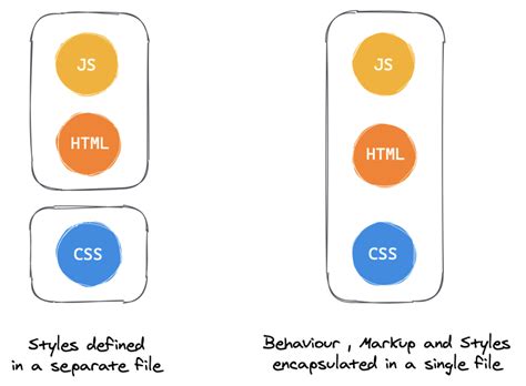 A Thorough Analysis Of Css In Js Yes Web Designs