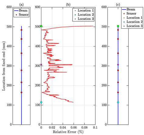 Sensors Free Full Text Physics Guided Real Time Full Field Vibration Response Estimation