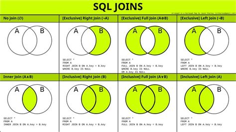 Sql Joins Sql Join Sql Tutorial Venn Diagram