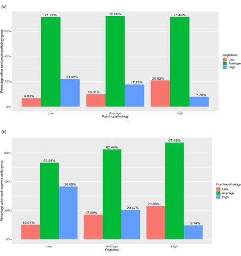Athe Percentage Of High Average And Low Cognition For Distinct