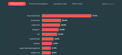Visual Studio Vs Visual Studio Code Key Differences Between These Popular Ides
