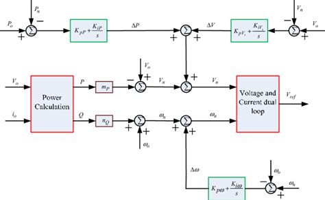 Secondary Control Block Diagram For Reverse Droop Control See Online Download Scientific