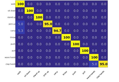 6 Confusion Matrix For The Ut Kinect Dataset Download Scientific Diagram