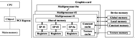 Architecture Of CUDA Enabled GPU SP Denotes A Stream Processor Download Scientific Diagram