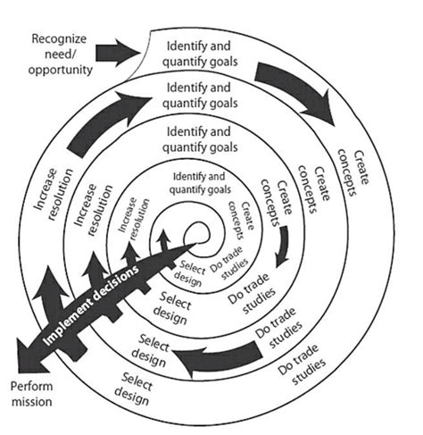 Successive Design Refinement Source Nasa Systems Engineering Handbook Download Scientific