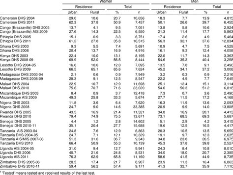 Trends In The Uptake Of HIV Testing By Sex And Place Of Residence Download Scientific Diagram