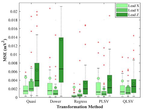 Comparison Of Different Electrocardiography With Vectorcardiography
