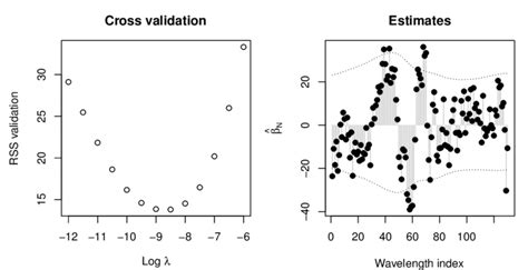 Left Residual Sum Of Squares In The Validation Set As A Function Of λ Download Scientific