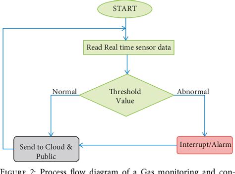 Figure From IoT Based Harmful Toxic Gases Monitoring And Fault Detection On The Sensor Dataset