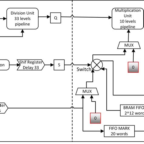 Architecture For A Fully Pipelined Non Restoring Integer Division Unit Download Scientific