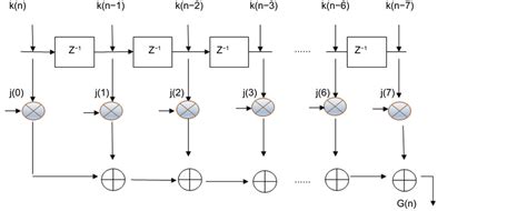 high performance fir filter implementation using anurupye vedic multiplier