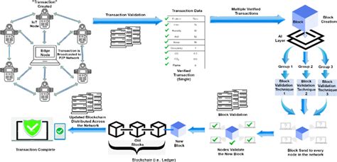 Process Of Making A Block And Adding It To The Ledger With The Proposed Download Scientific