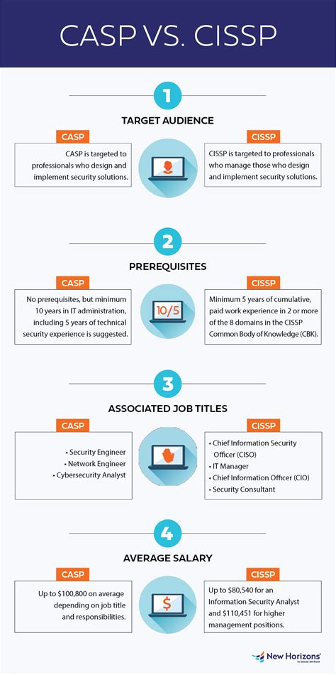 Casp Vs Cissp Which Cybersecurity Certification Is Better In 2022
