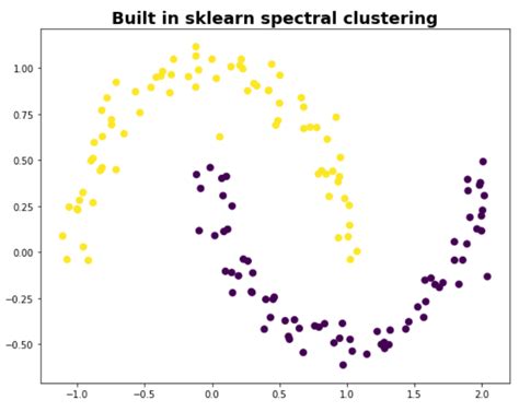 Spectral Clustering From Scratch Spectral Clustering Algorithm By