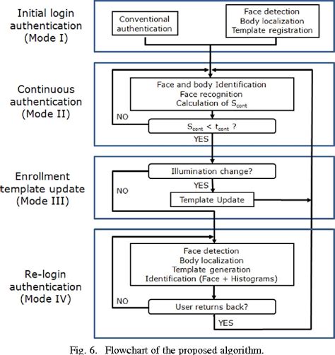 Figure 6 From Soft Biometric Traits For Continuous User Authentication