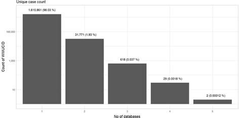 Histogram Of The WUCIN Count And Number Of MAH Databases That Contain