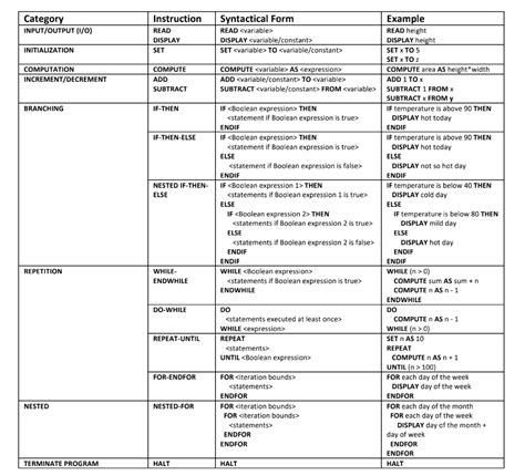 Solved Pseudocode Test Cases And Counting Operations 40