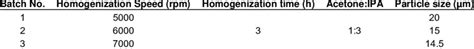 Optimization Of Homogenization Speed Download Scientific Diagram
