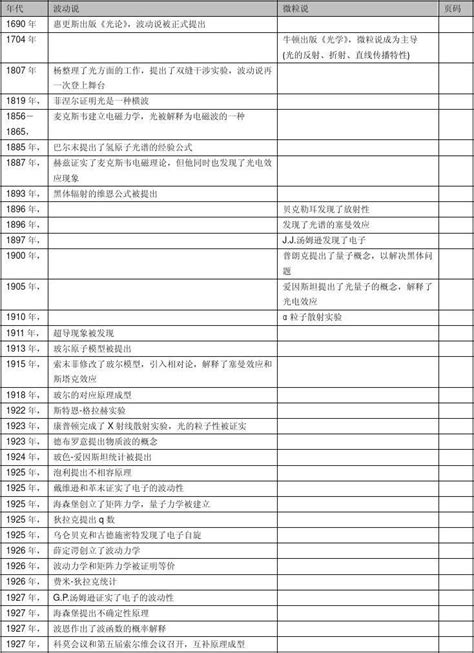 量子力学和相对论发展大事记word文档在线阅读与下载文档网
