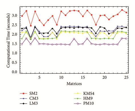 An Improved Computationally Efficient Method For Finding The Drazin