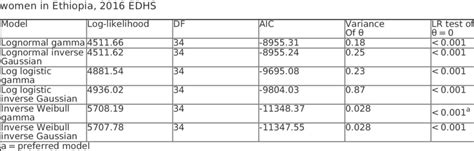 Parametric Shared Frailty Model Comparison On Time To First Birth Data Download Scientific