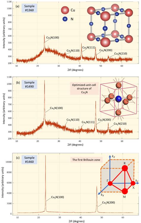 X Ray Diffraction Xrd Patterns Of The Three Copper Nitride Thin Download Scientific Diagram