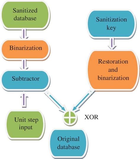 restoration process of the proposed data preservation algorithm