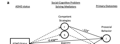 Parallel Process Latent Growth Curve Mediation Models Of The Impact Of Download Scientific