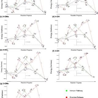 Density Functional Theory DFT Calculations Of The Thermodynamic Profiles Download Scientific