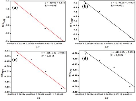 Applying Arrhenius Plot To Cbb G 250 Dye Removal Using A Bare B Download Scientific Diagram