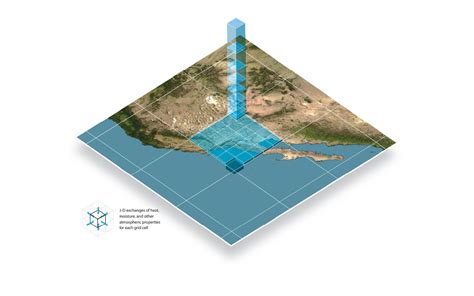 Intro To Parameterizations In Wrf Yarker Consulting