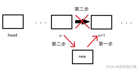 线性结构——单向链表基础知识（链表的概念、意义、建立、遍历、删除、插入） Csdn博客