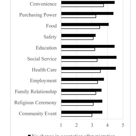 Average Score On A Five Point Scale 1 To 5 For Each Item According To Download Scientific