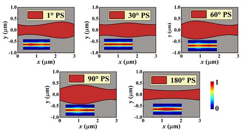 Inverse Design Of Ultra Compact And Low Loss Optical Phase Shifters